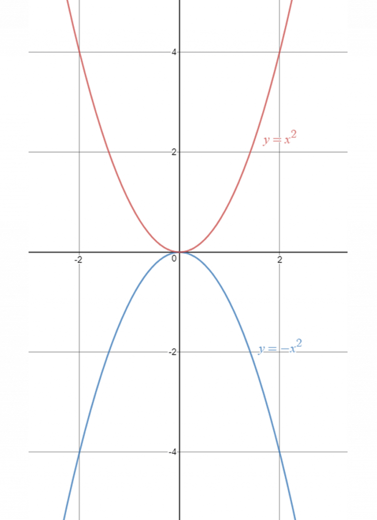Part 5 Non Linear Relationships Curve Sketching Free Worksheet