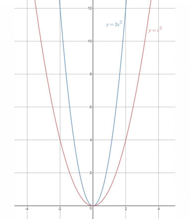 Part 5: Non-Linear Relationships (Curve Sketching) | Free Worksheet