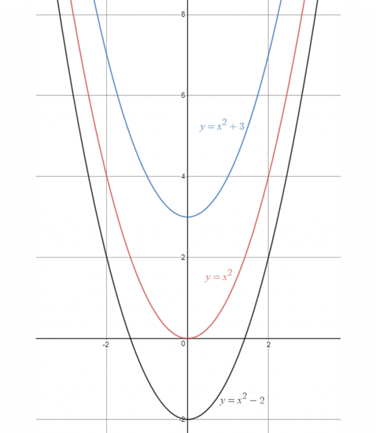 Part 5: Non-Linear Relationships (Curve Sketching) | Free Worksheet