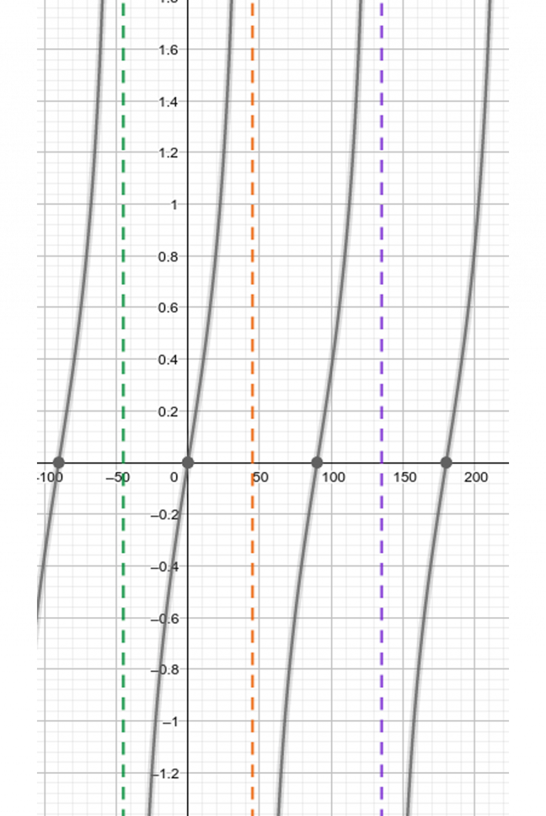 Part 4: Year 10 Further Trigonometry (Applications) | Year 10 Maths Guide