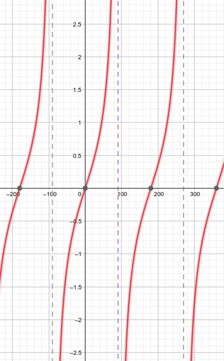 Part 4: Year 10 Further Trigonometry (Applications) | Year 10 Maths Guide
