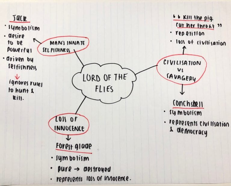 Part 1: How to Take and Write English Notes in Year 10 | English Guide