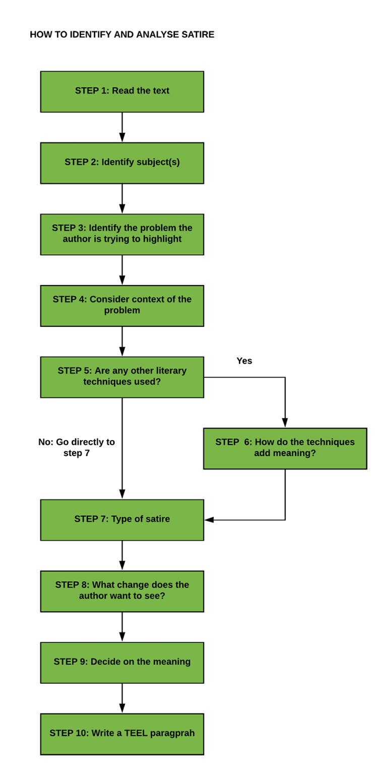 Literary Techniques: Satire | How to Analyse Satire