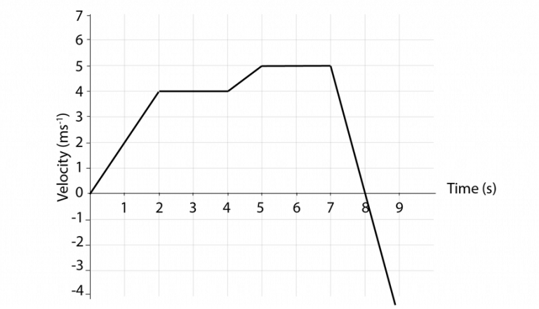 Year 11 Physics: Kinematics | Matrix Practice Questions