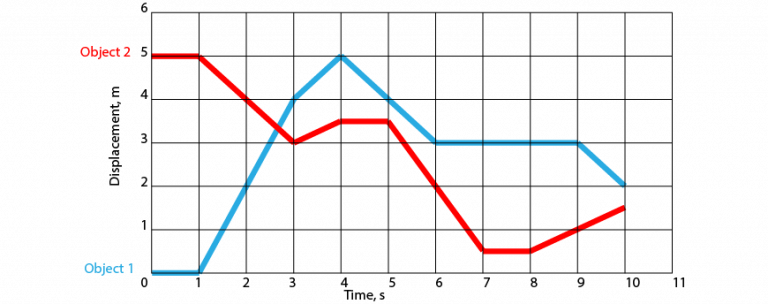 Year 11 Physics: Kinematics | Matrix Practice Questions