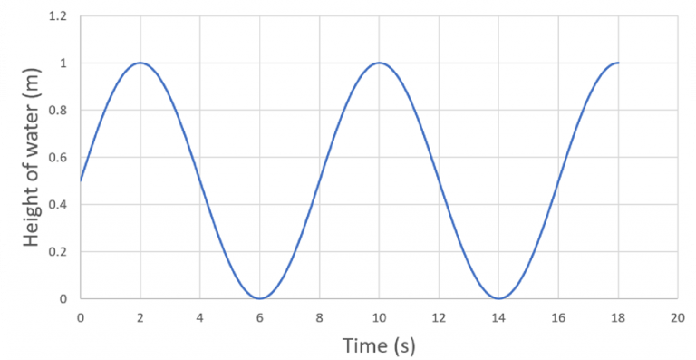 2019 Year 11 Physics: Waves and Thermodynamics Practice Questions