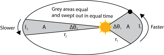 Part 1: Advanced Mechanics | Beginner's Guide to Year 12 Physics