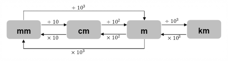 Part 5: Length | The Beginner's Guide to Year 7 Maths
