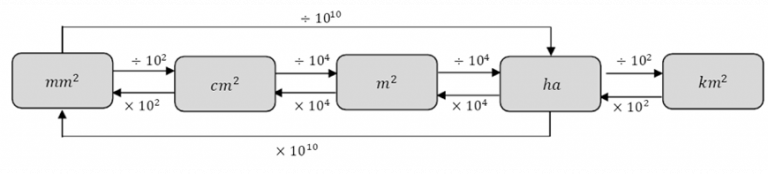 Part 6: Area | Year 7 Maths Guide | FREE Worksheet