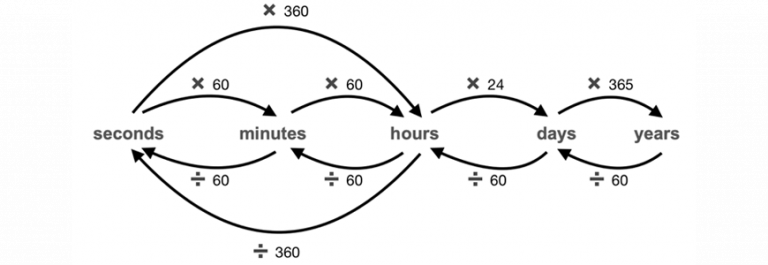 Part 5: Rates and Ratios | The Beginner's Guide to Year 8 Maths