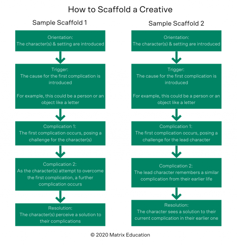 Part 4: How to Write a Year 6 Creative in 8 Steps | Free Planner