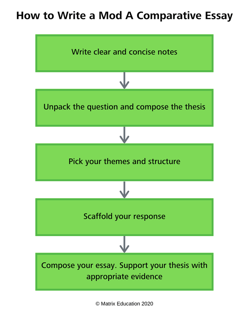 How To Write A Comparative The Tempest Hag Seed Essay Mod A Pt 2