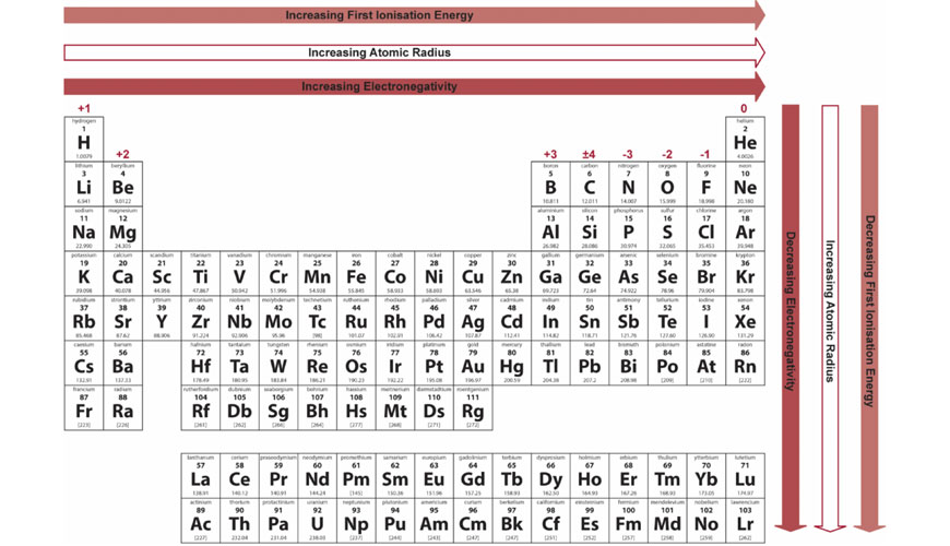 Part 1: Properties and Structure of Matter | Year 11 Chemistry