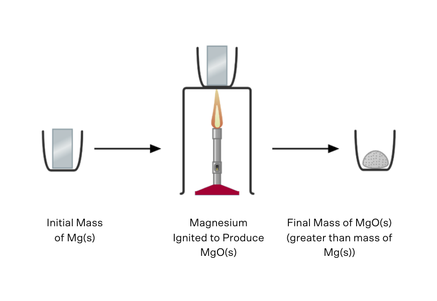 Introduction to Quantitative Chemistry | Beginner's Guide to Y11 Chemistry