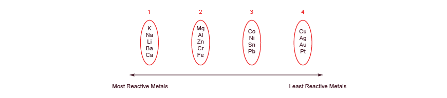 Part 3: Reactive Chemistry | Beginner's Guide to Year 11 Chemistry