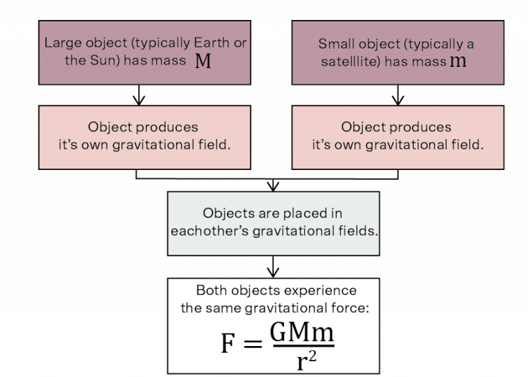 Advanced Mechanics | HSC Physics Study Guide Part 1