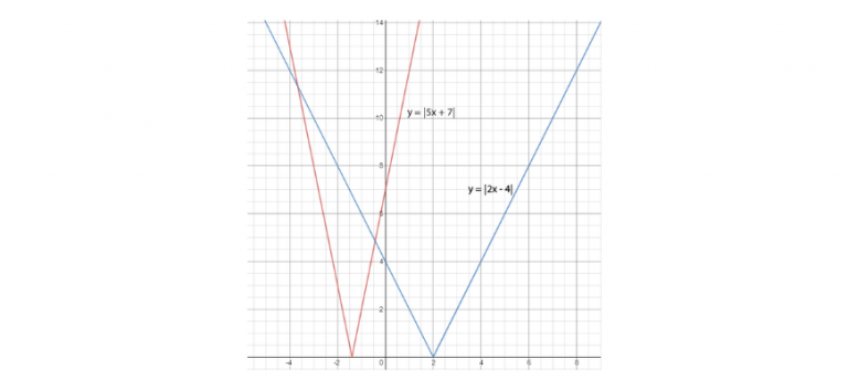 Extension 1 Further Functions and Relations | Year 11 Ext 1 Maths