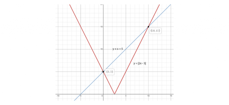 Extension 1 Further Functions and Relations | Year 11 Ext 1 Maths