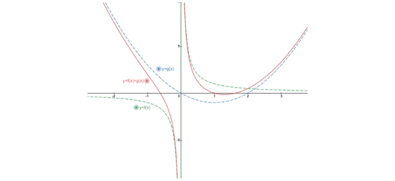 Part 4: Graphical Transformations | Beginner's Guide Year 11 Ext 1 Maths