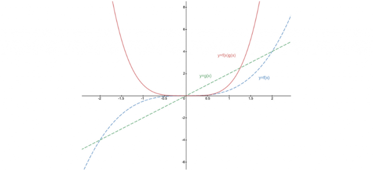 Part 4: Graphical Transformations | Beginner's Guide Year 11 Ext 1 Maths