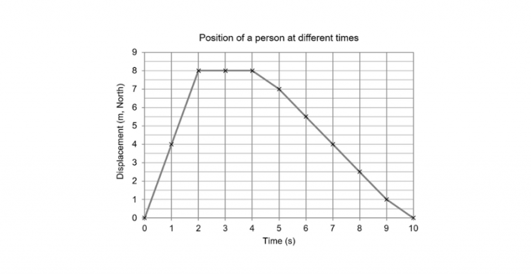 Module 1: Kinematics | Beginner's Guide Year 11 Physics