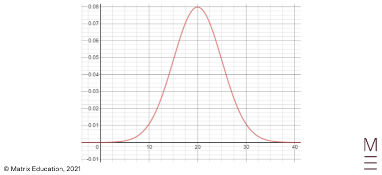 Part 5: Normal Distribution | Free Worksheet and Solutions