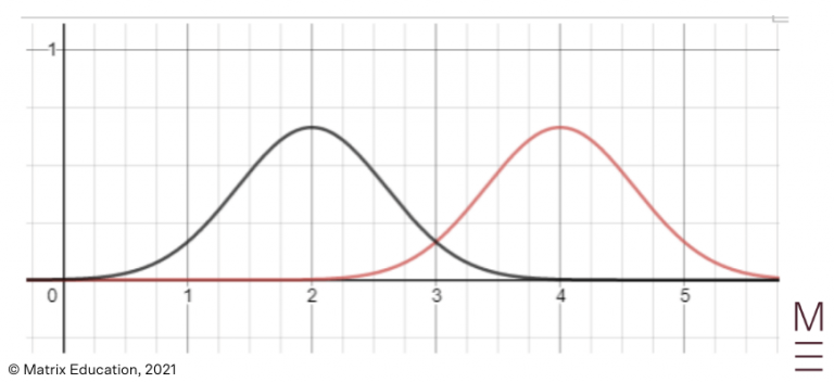Part 5: Normal Distribution | Free Worksheet and Solutions