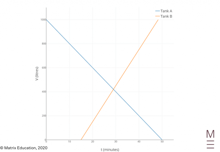 2020 HSC Maths Advanced Exam Paper Solutions | Matrix Education