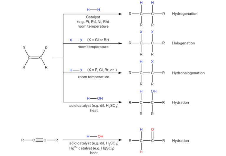 List of Chemical Reactions Year 12 HSC Chemistry Students Must Know