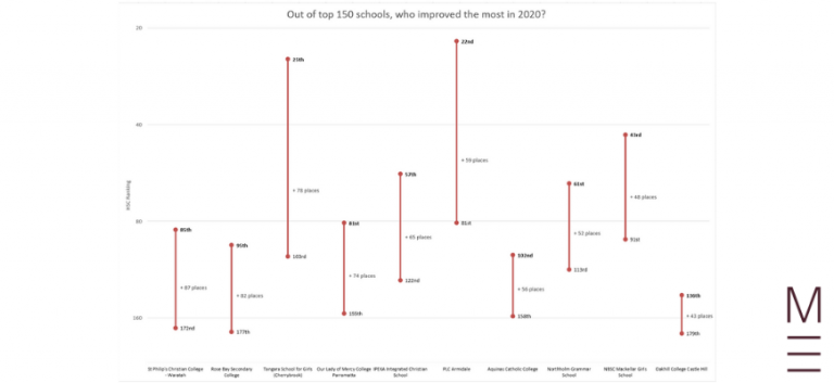 2020 HSC High School Rankings | Top 150 Schools in NSW