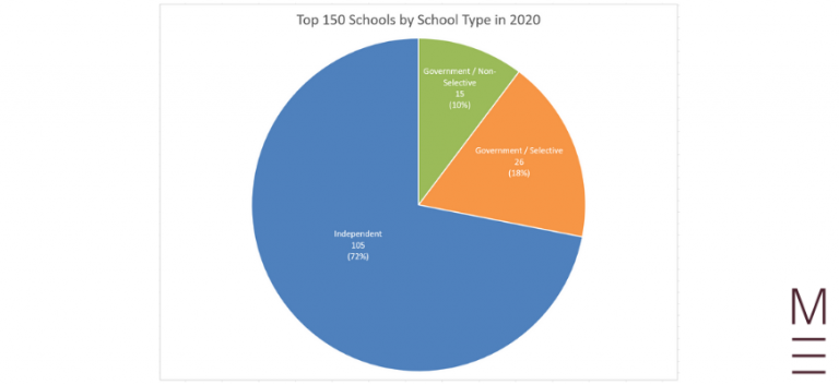2020 HSC High School Rankings | Top 150 Schools in NSW