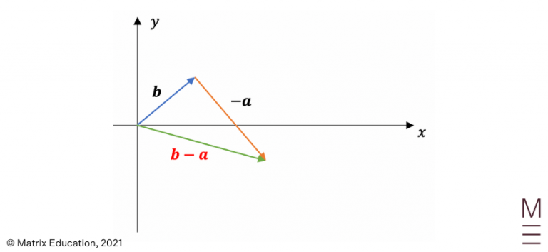 Introduction to Vectors | Beginner's Guide to Year 12 Ext 1 Maths
