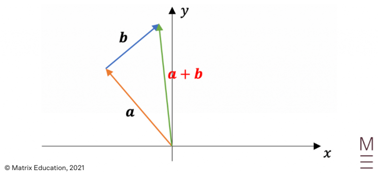 Introduction to Vectors | Beginner's Guide to Year 12 Ext 1 Maths