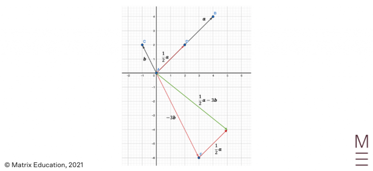 Introduction to Vectors | Beginner's Guide to Year 12 Ext 1 Maths