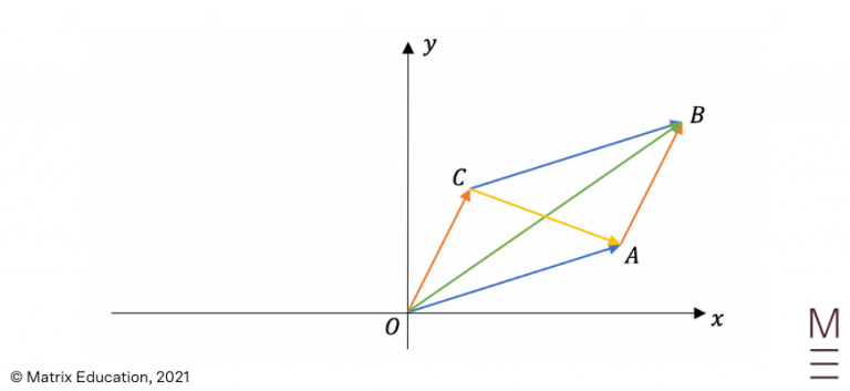 Introduction to Vectors | Beginner's Guide to Year 12 Ext 1 Maths