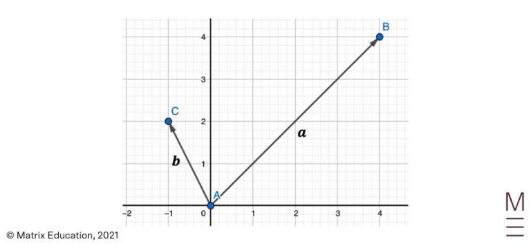 Introduction to Vectors | Beginner's Guide to Year 12 Ext 1 Maths