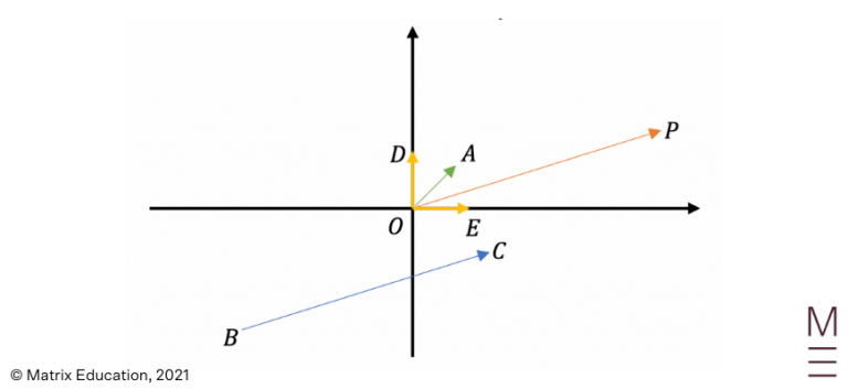 Introduction to Vectors | Beginner's Guide to Year 12 Ext 1 Maths