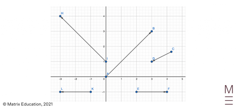 Introduction to Vectors | Beginner's Guide to Year 12 Ext 1 Maths