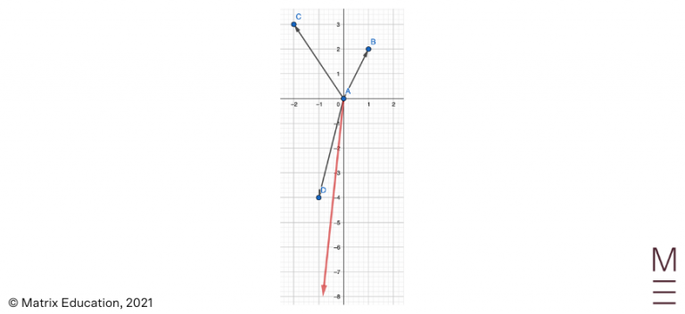 Introduction to Vectors | Beginner's Guide to Year 12 Ext 1 Maths