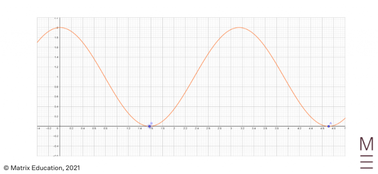Part 6: Integrating the Squares of Sine and Cosine | Y12 Maths Ext 1