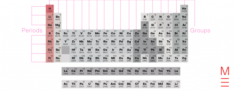Group 1: Hydrogen And Alkali Metals | Periodic Table Guide