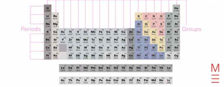 Groups 13 to 16 | Beginner's Guide to the Periodic Table