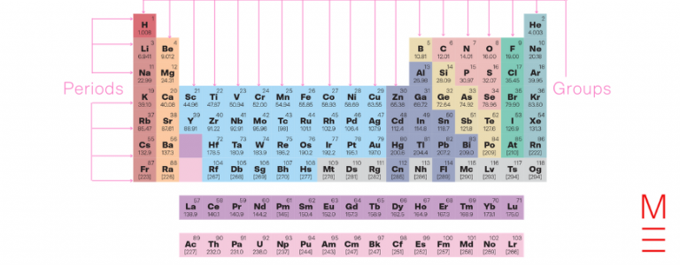 The Beginner's Guide To The Periodic Table Of Elements