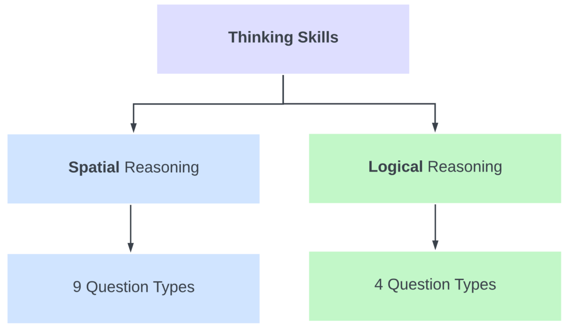 Part 3: Thinking Skills in OC Test | New OC Test Prep Guide
