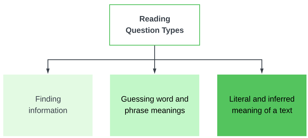 Part 1: Reading In The OC Test | New OC Test Prep Guide