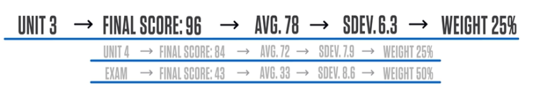 Part 1: How VCE Study Scores are Calculated