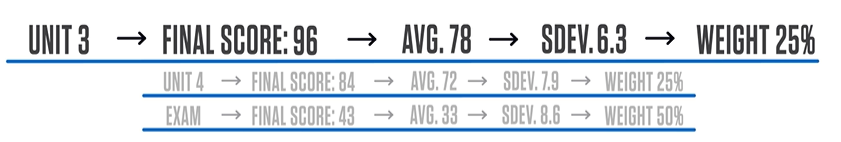 Part 1: How VCE Study Scores are Calculated