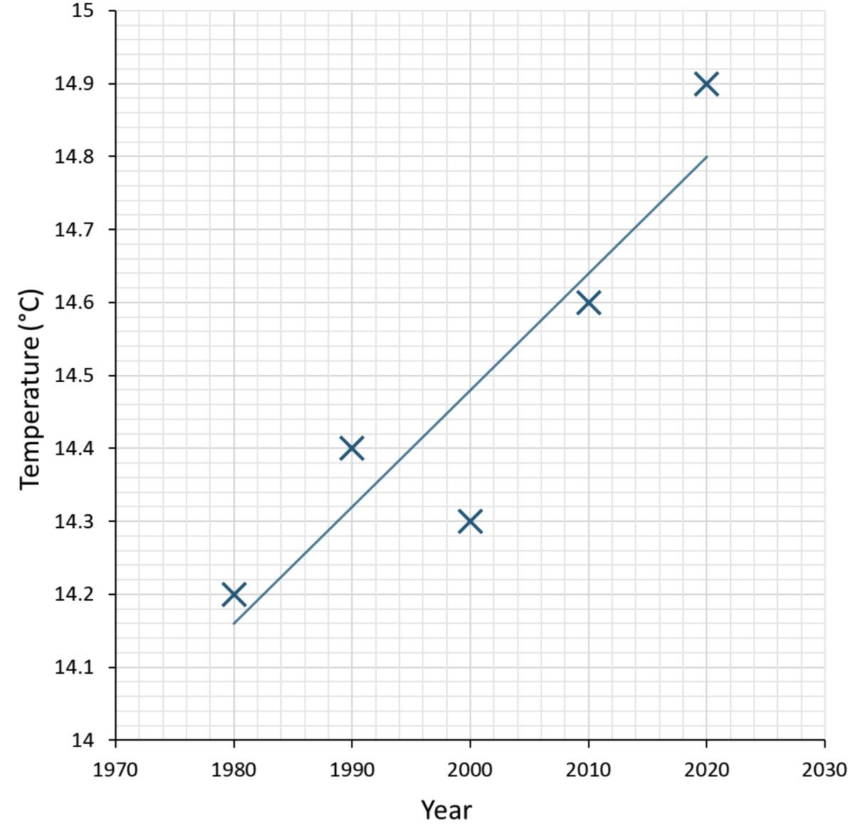 Year 8 Science Graph Practice: Skills Every Student Needs