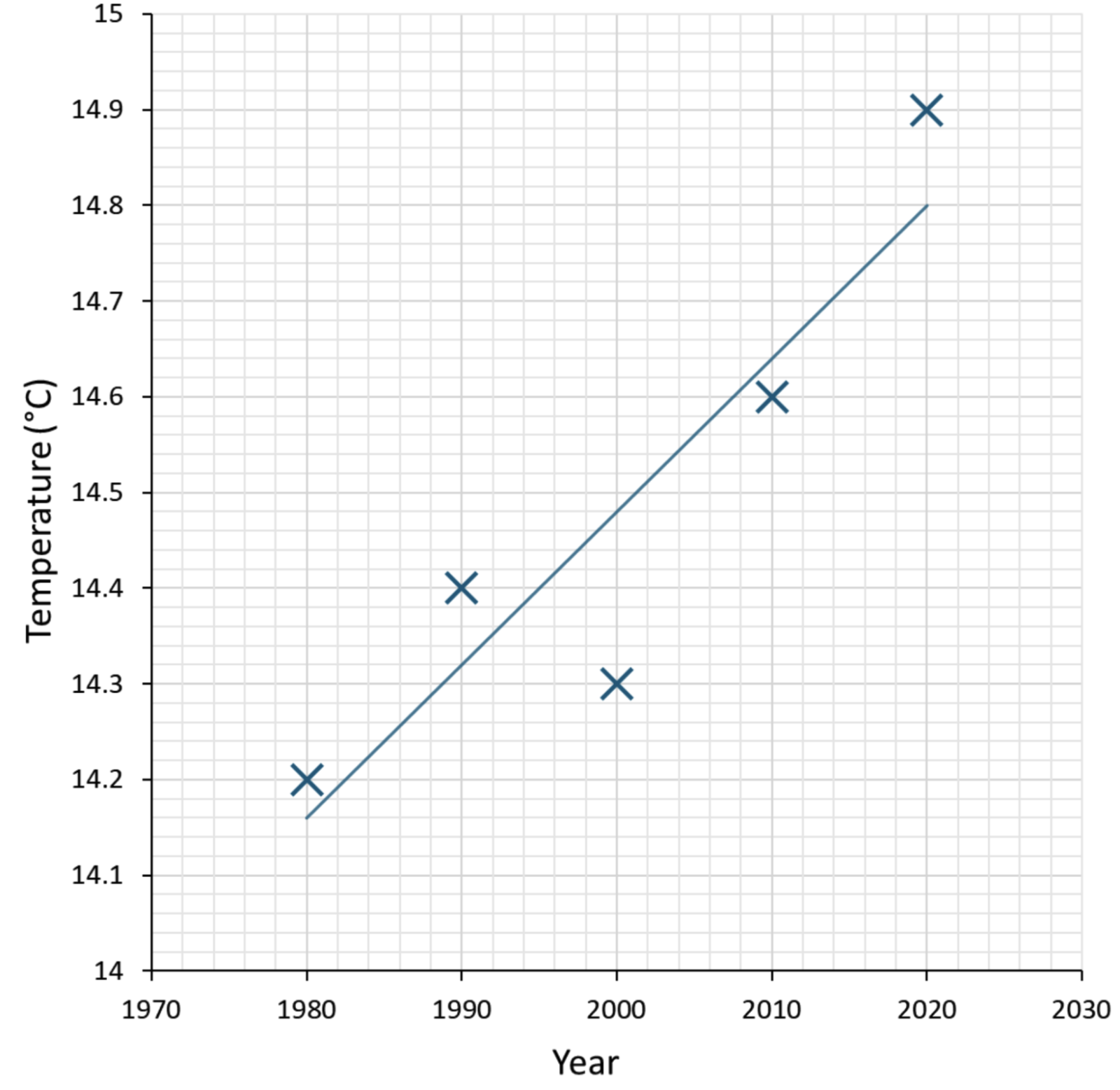 Year 8 Science Graph Practice: Skills Every Student Needs