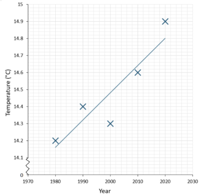 Year 8 Science Graph Practice: Skills Every Student Needs